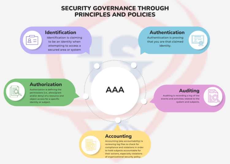 Understanding The Five Core Elements Of Security Identification Authentication Authorization